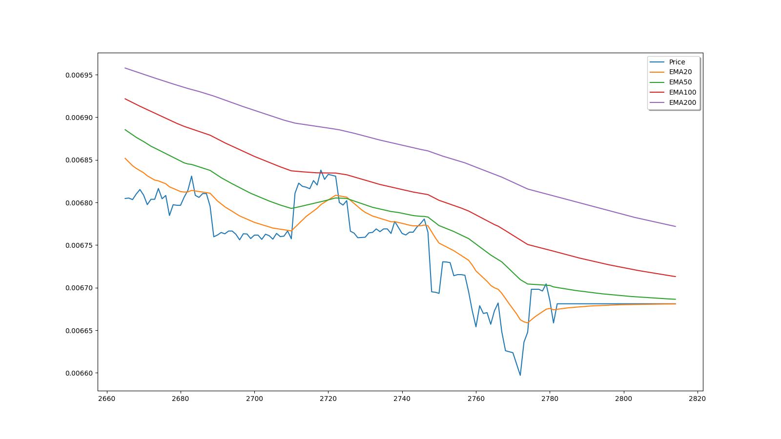 Apex Exponential Moving Averages