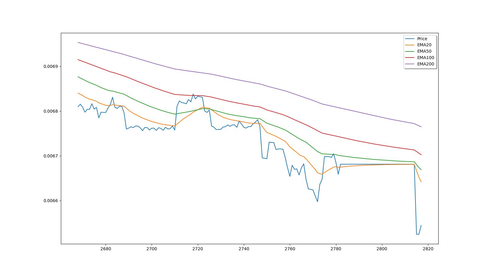 Apex Exponential Moving Averages
