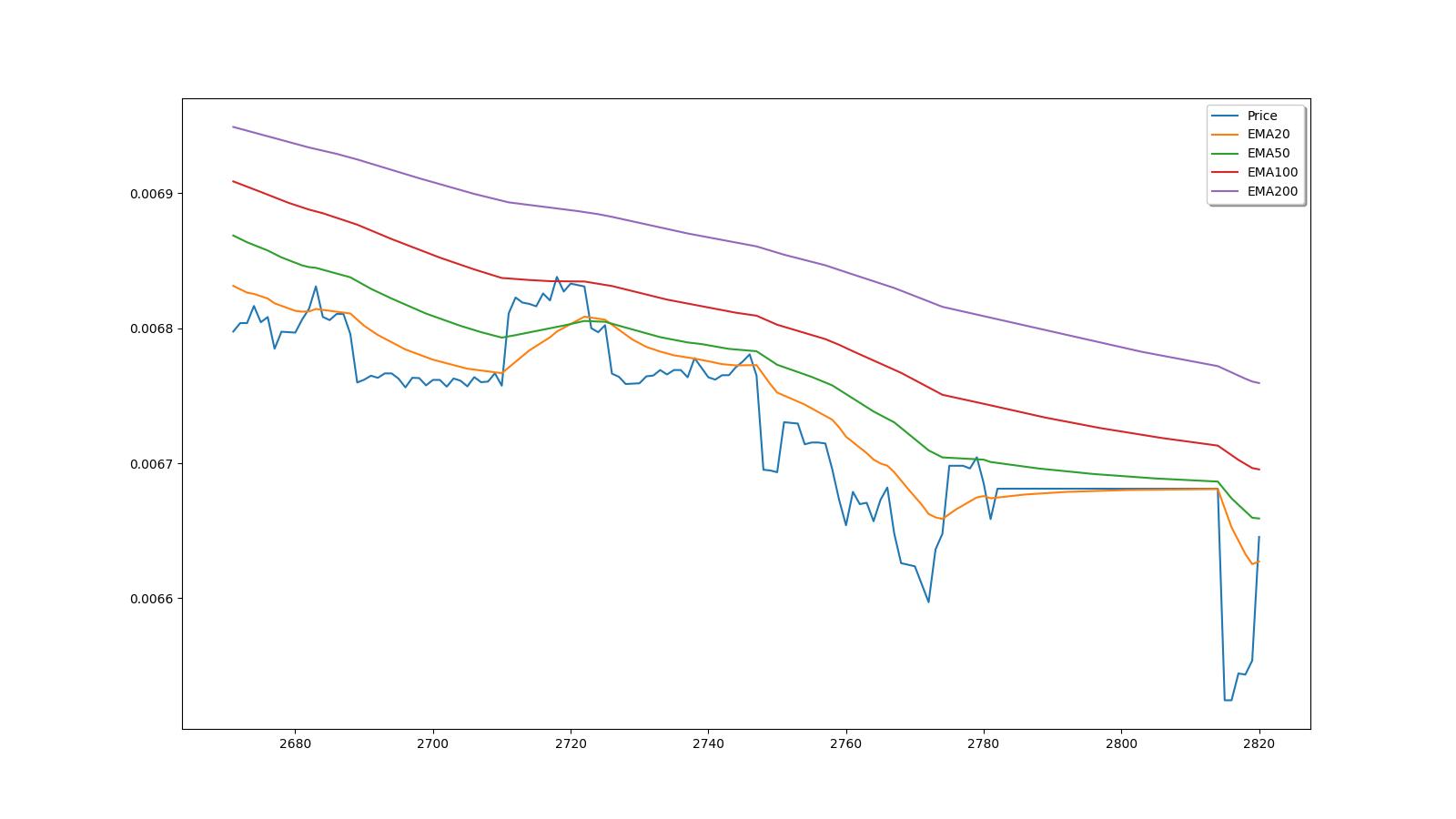 Apex Exponential Moving Averages