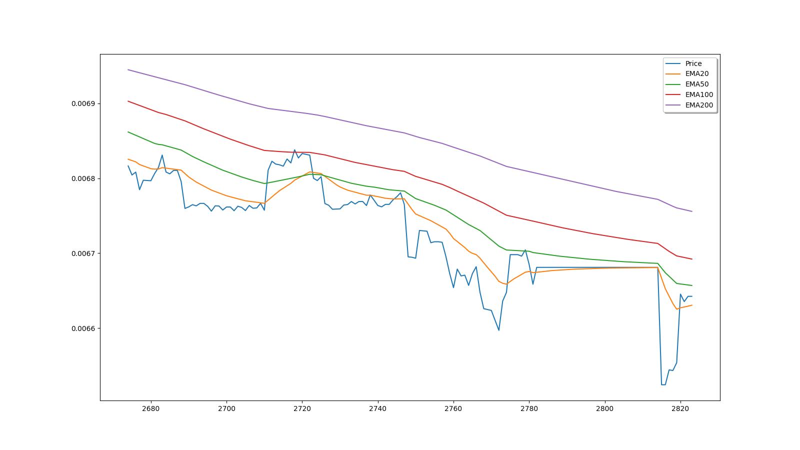 Apex Exponential Moving Averages
