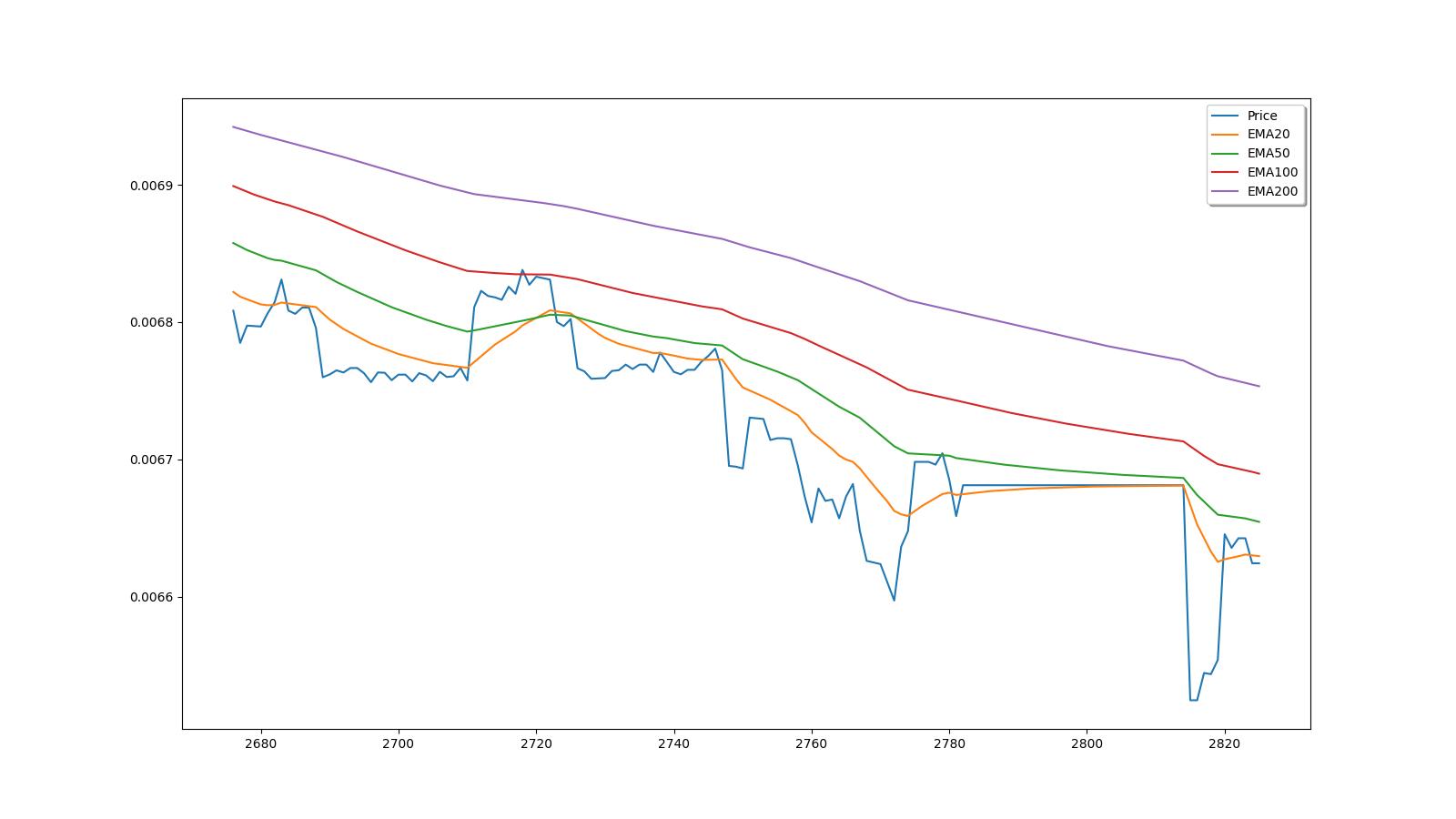 Apex Exponential Moving Averages