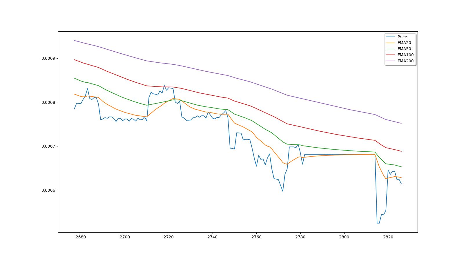 Apex Exponential Moving Averages