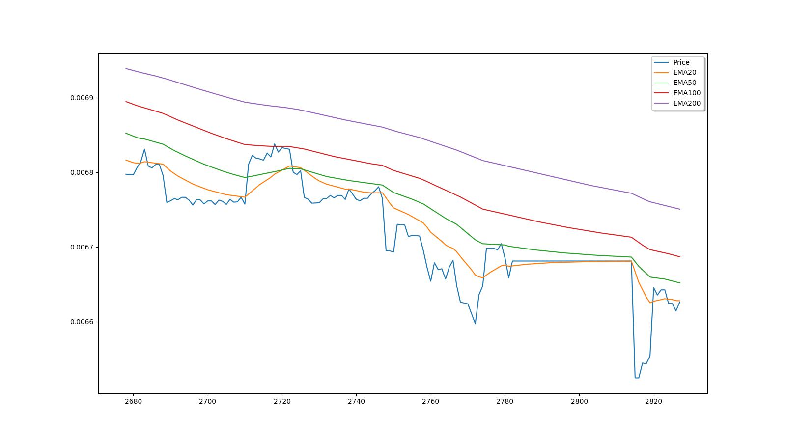 Apex Exponential Moving Averages