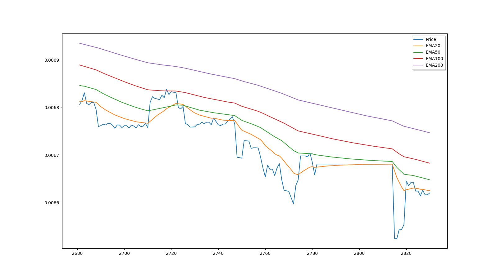 Apex Exponential Moving Averages