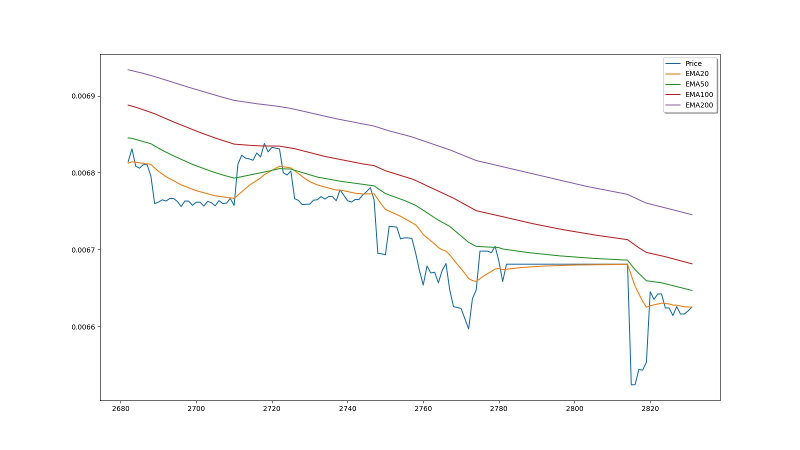 Apex Exponential Moving Averages
