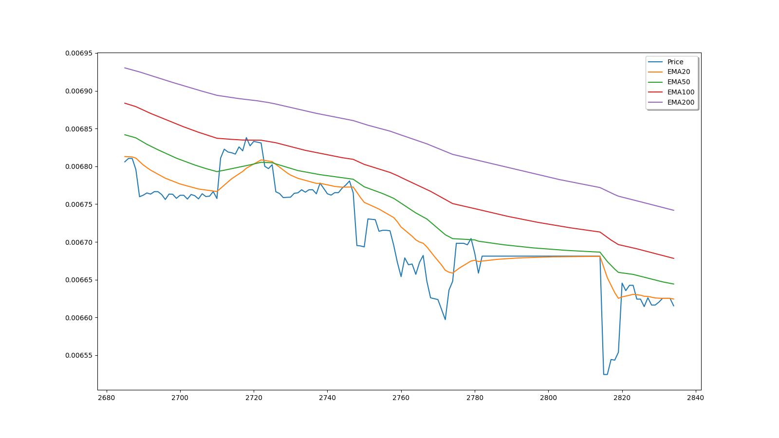 Apex Exponential Moving Averages