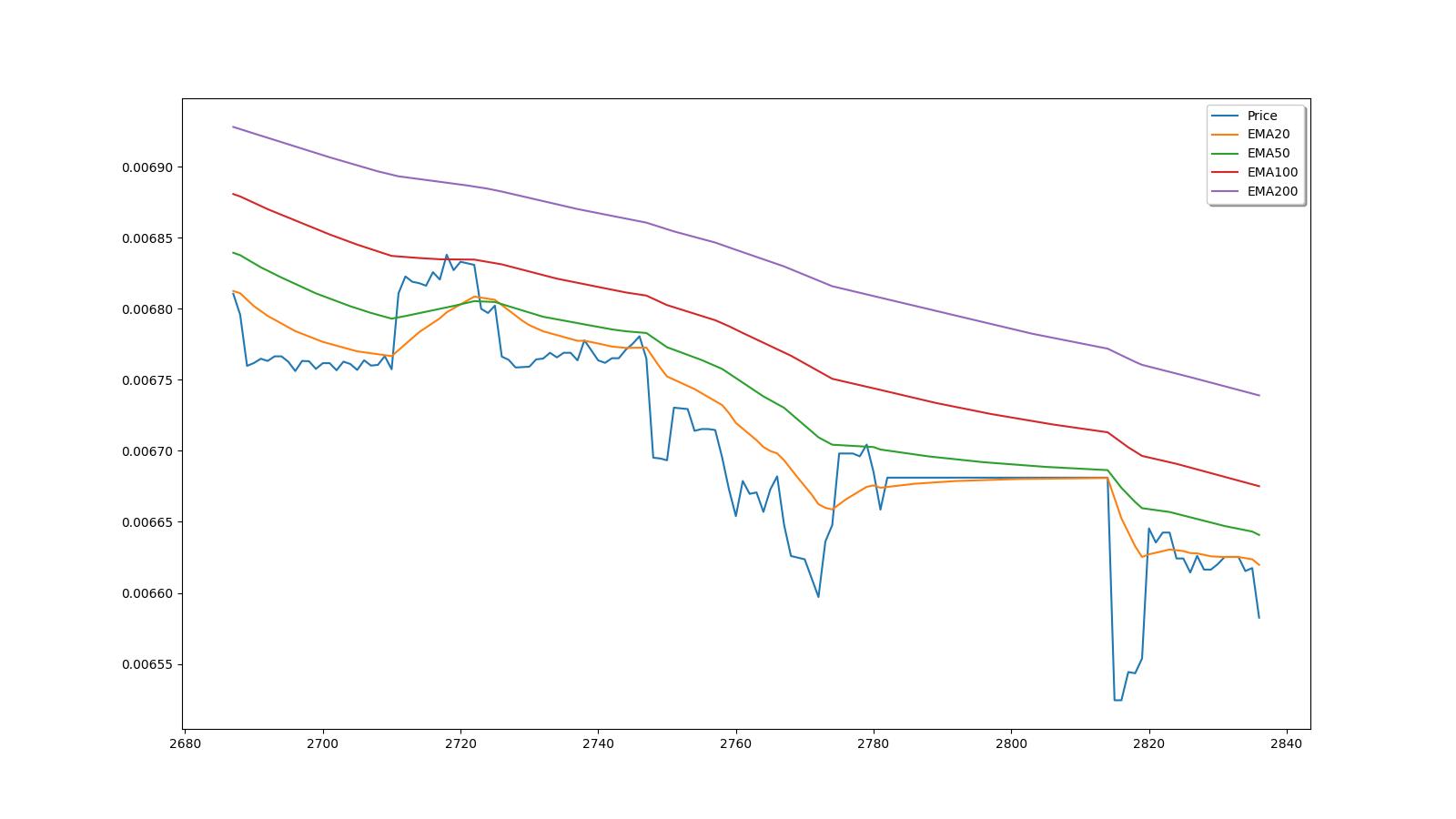 Apex Exponential Moving Averages