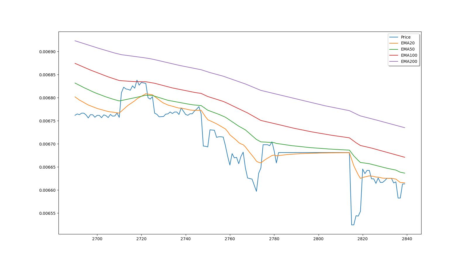 Apex Exponential Moving Averages