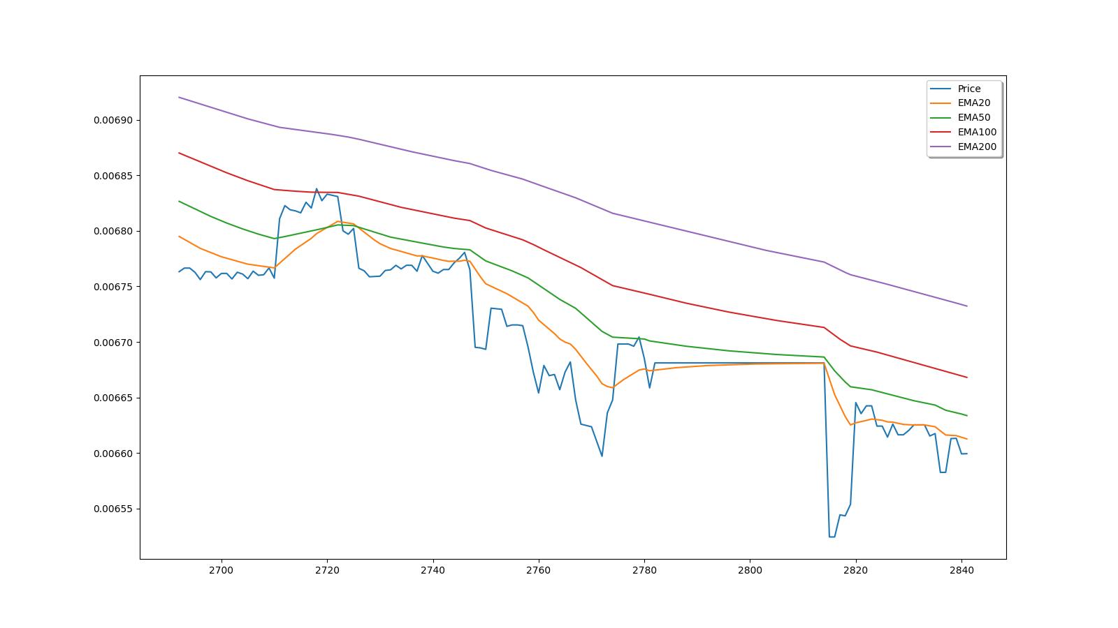 Apex Exponential Moving Averages