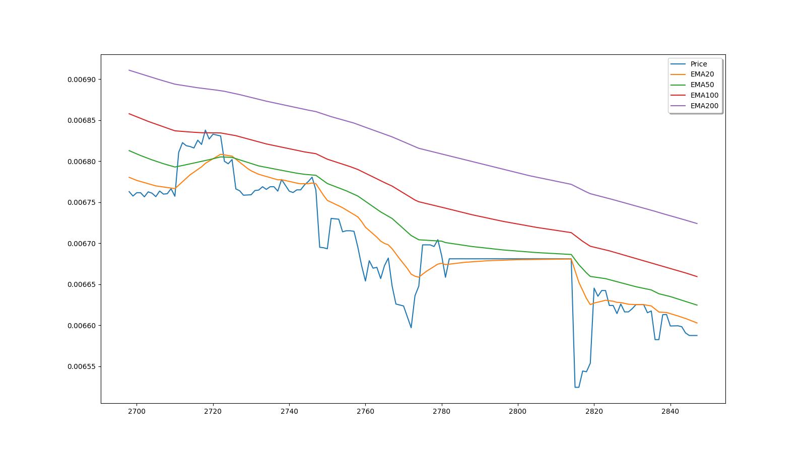 Apex Exponential Moving Averages