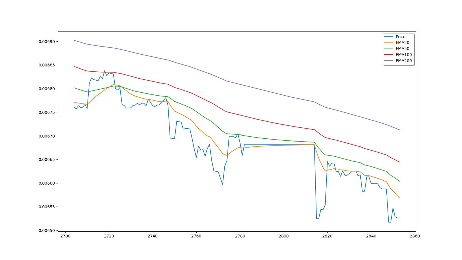 Apex Exponential Moving Averages