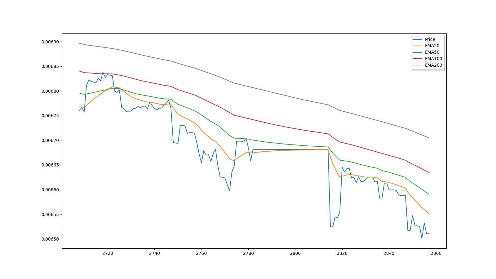 Apex Exponential Moving Averages