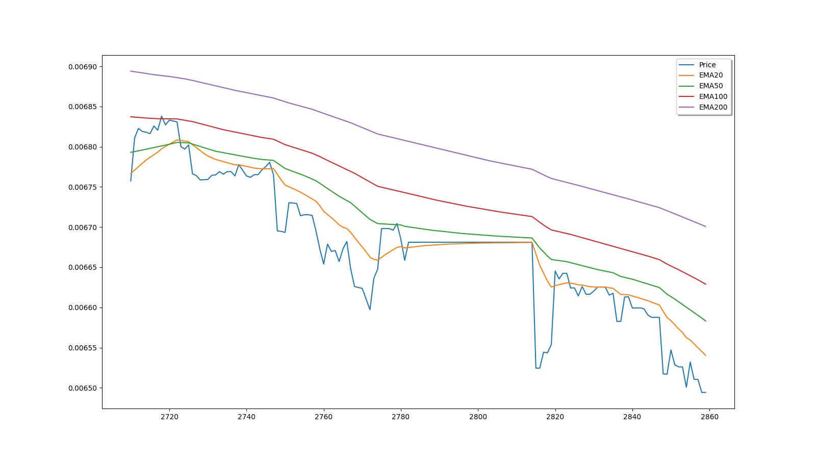 Apex Exponential Moving Averages
