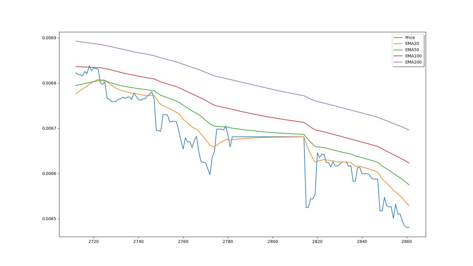 Apex Exponential Moving Averages