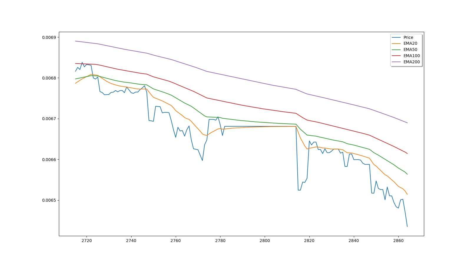 Apex Exponential Moving Averages