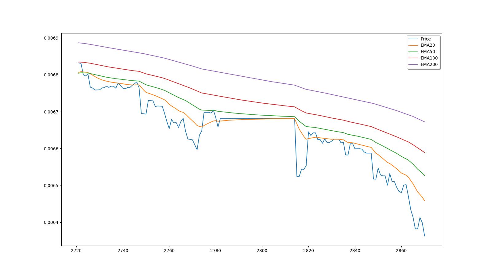 Apex Exponential Moving Averages