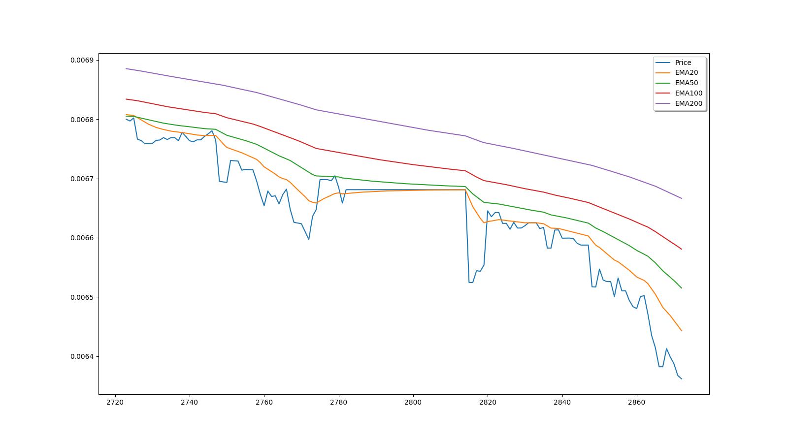 Apex Exponential Moving Averages