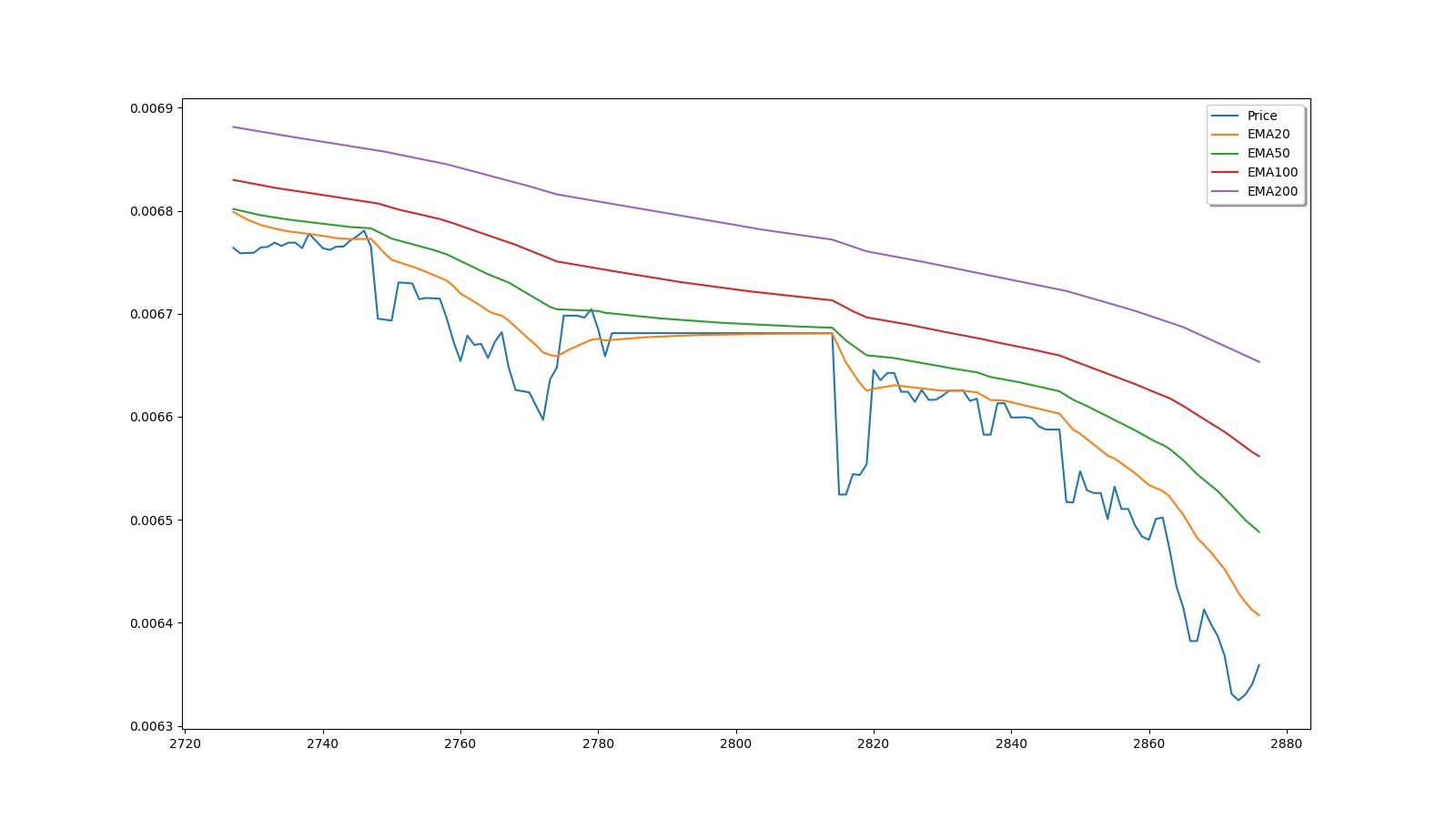 Apex Exponential Moving Averages