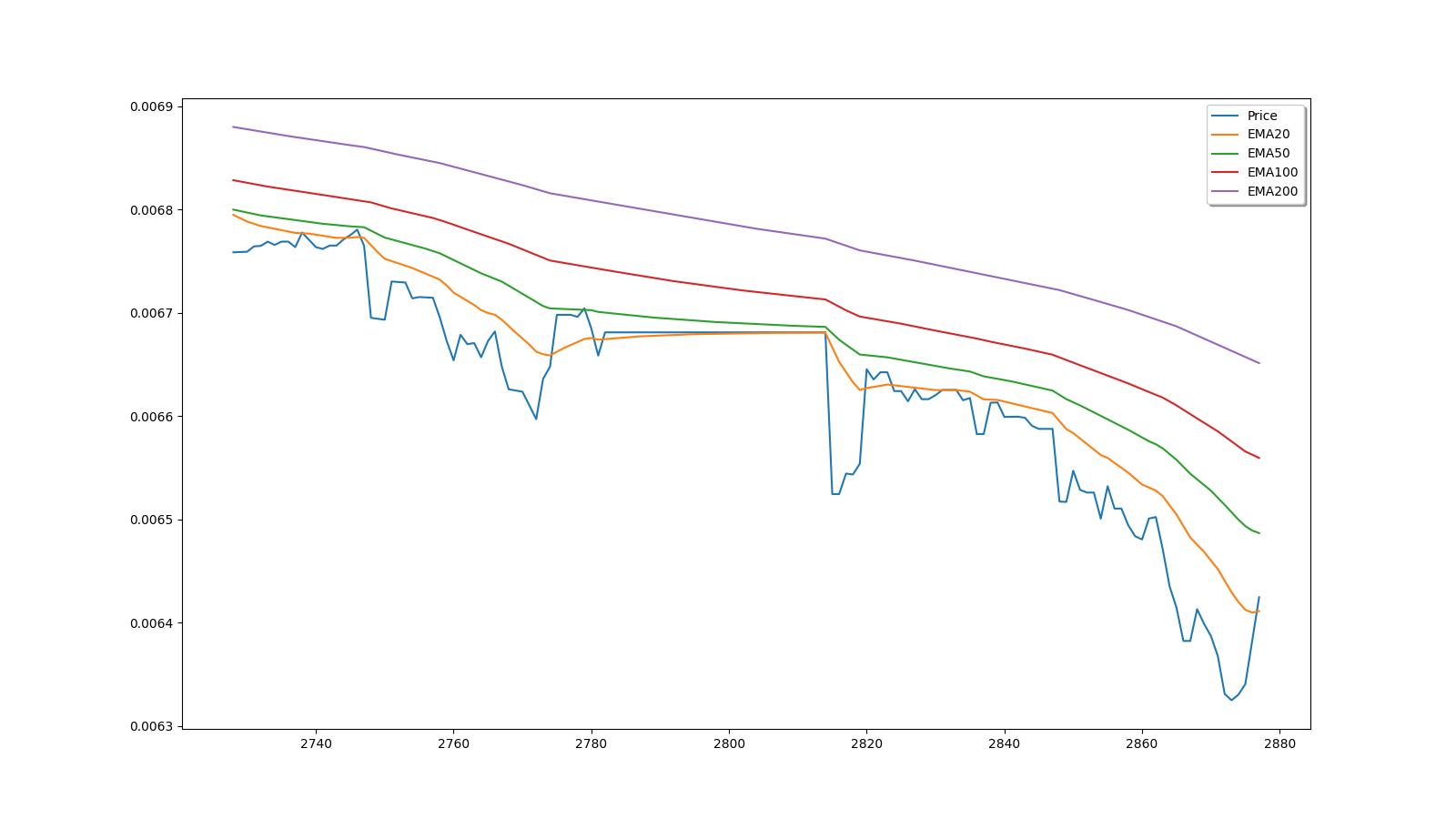 Apex Exponential Moving Averages
