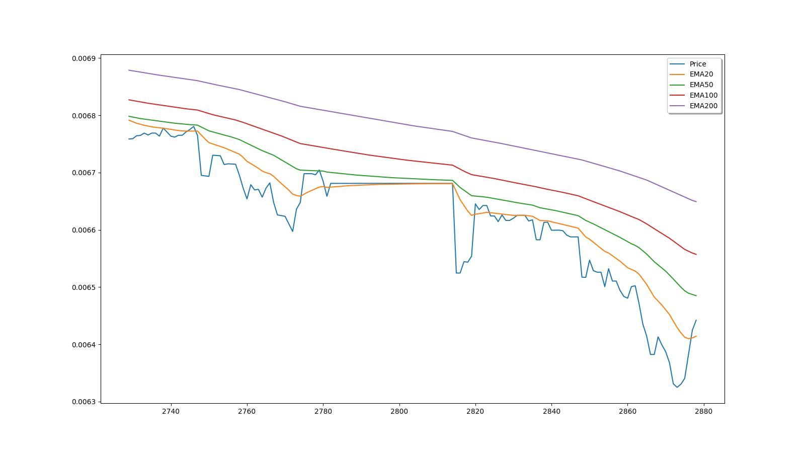 Apex Exponential Moving Averages