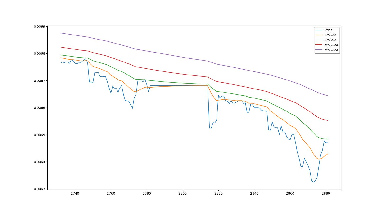 Apex Exponential Moving Averages
