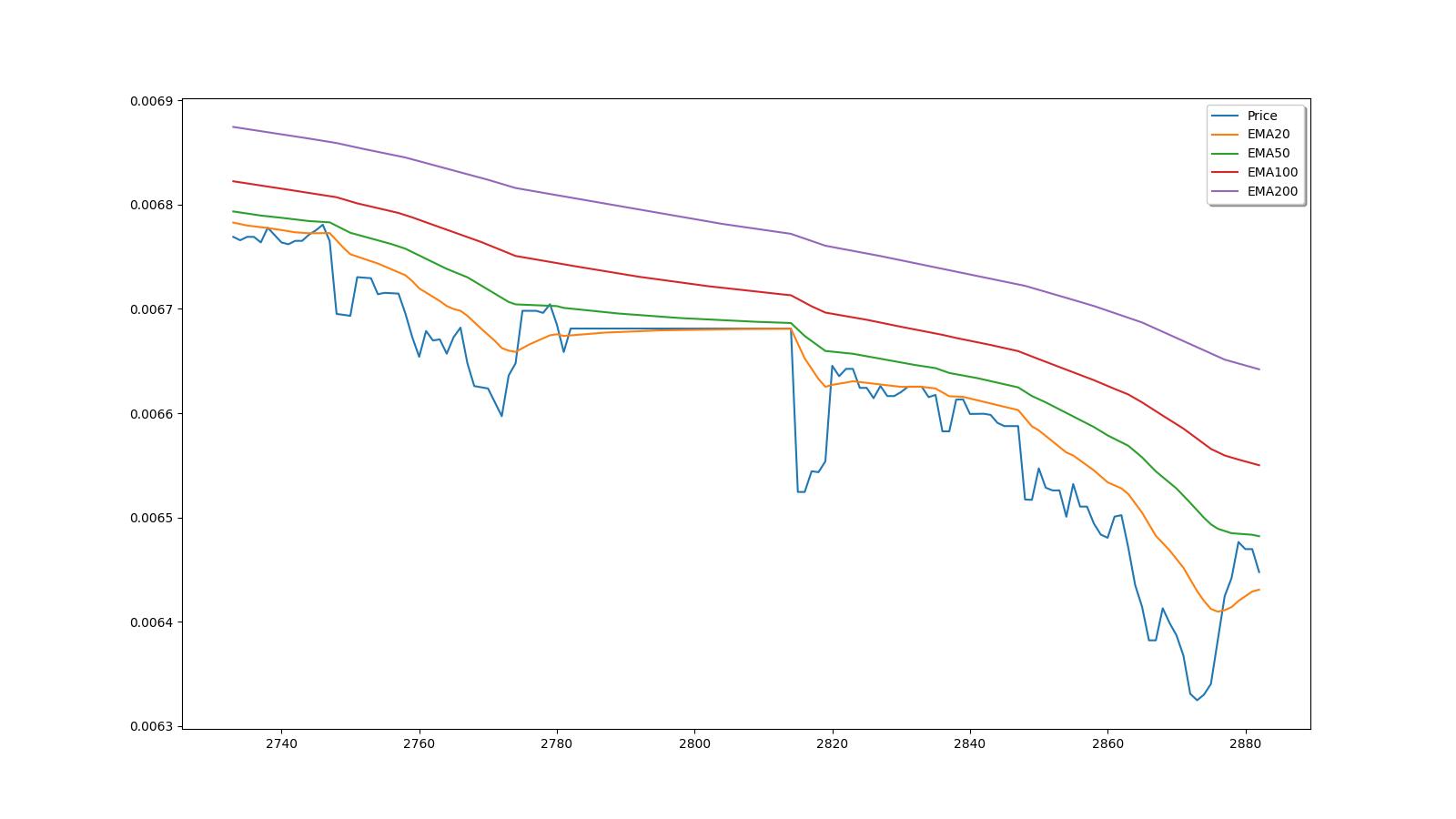 Apex Exponential Moving Averages