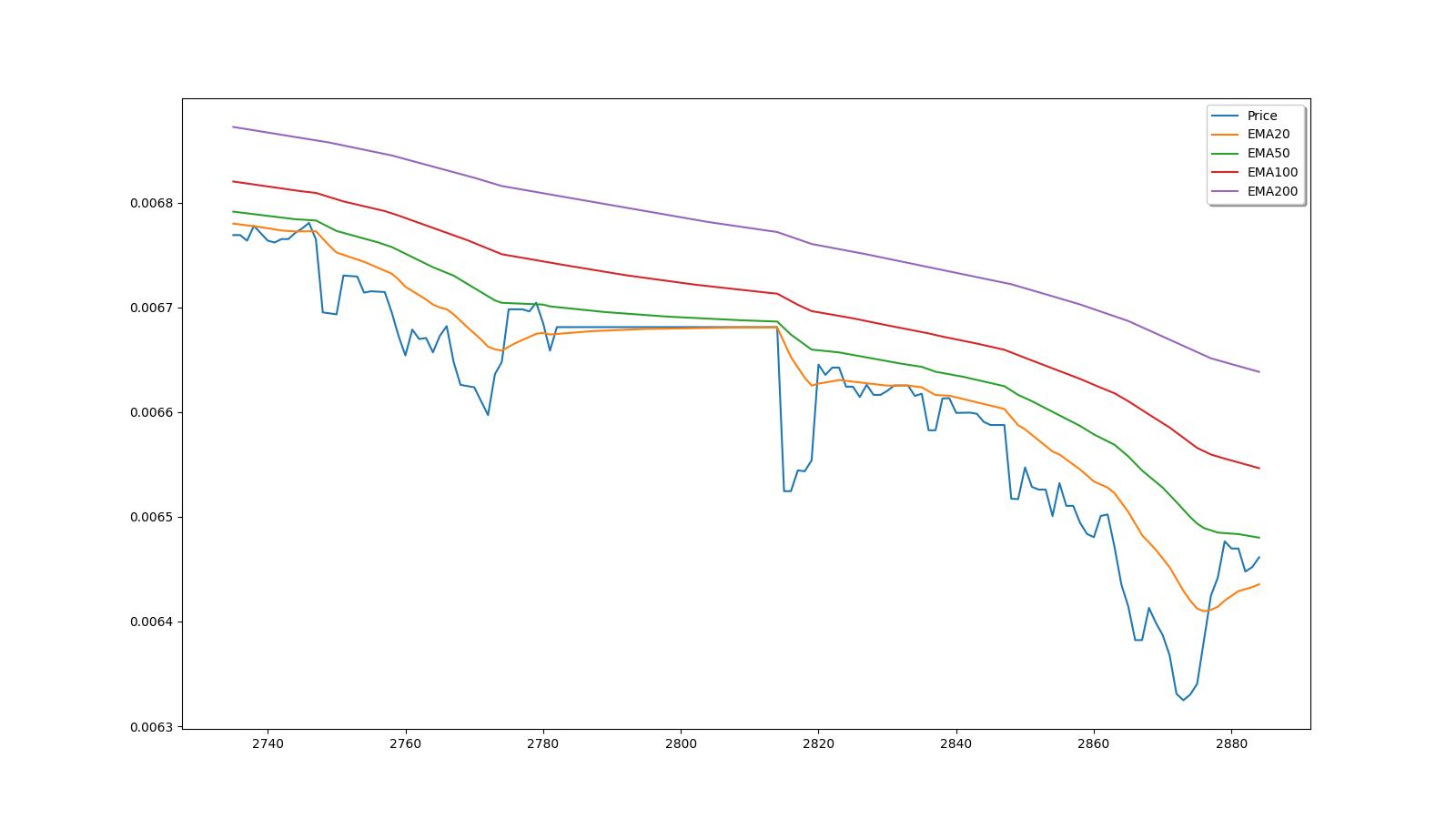 Apex Exponential Moving Averages