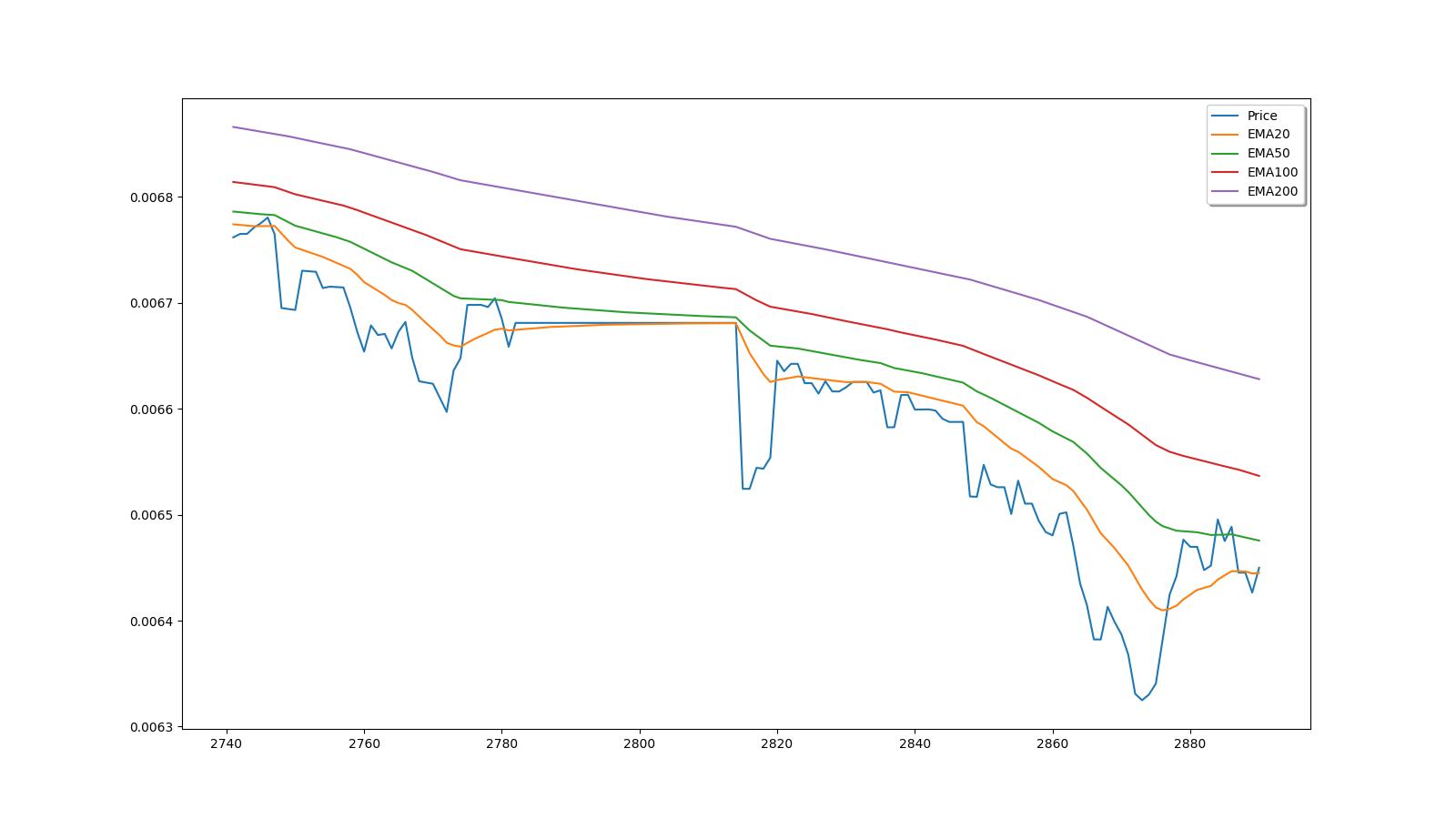 Apex Exponential Moving Averages