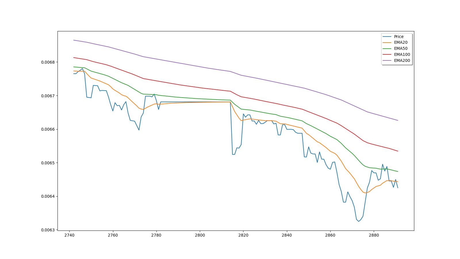 Apex Exponential Moving Averages