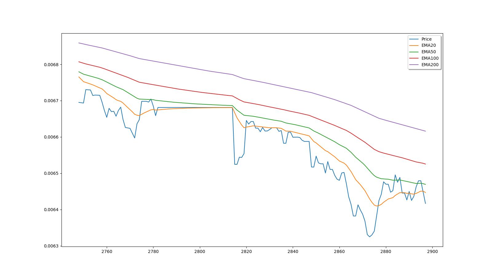Apex Exponential Moving Averages