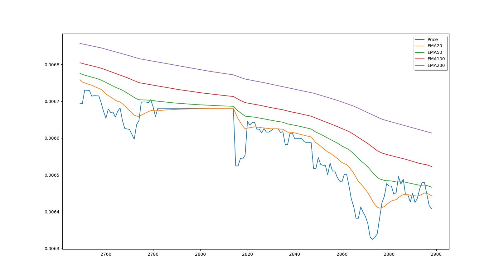 Apex Exponential Moving Averages