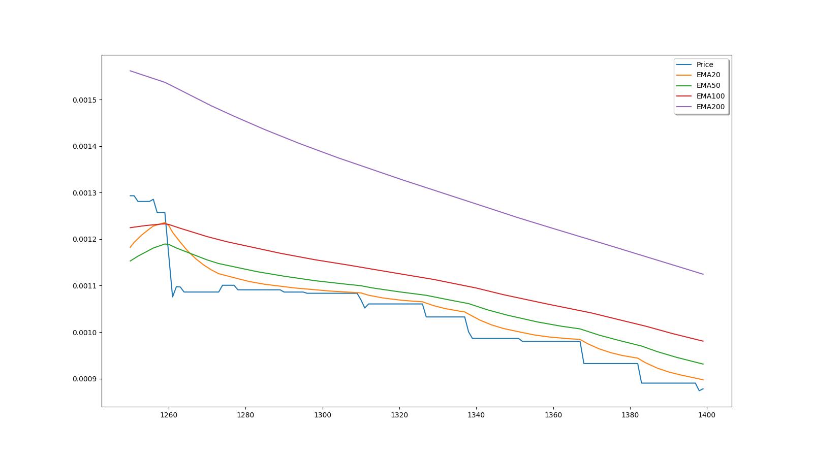 ApeXit Finance Exponential Moving Averages