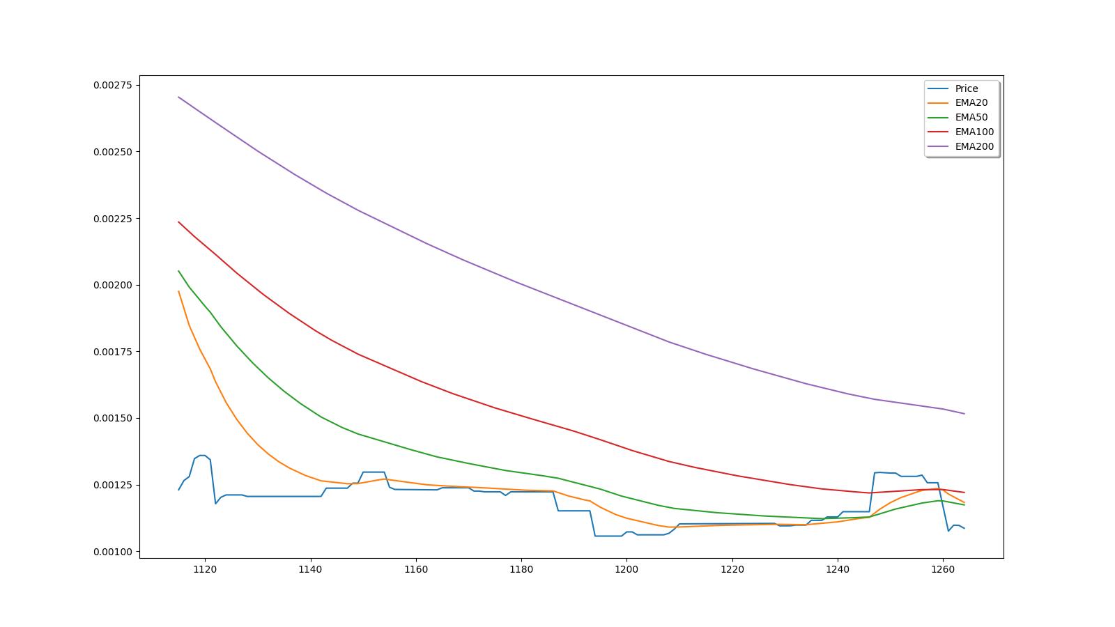 ApeXit Finance Exponential Moving Averages