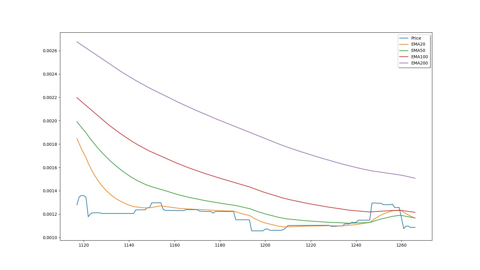 ApeXit Finance Exponential Moving Averages