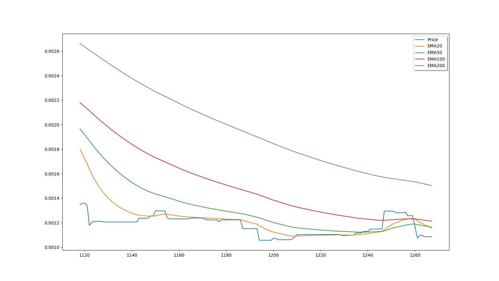 ApeXit Finance Exponential Moving Averages