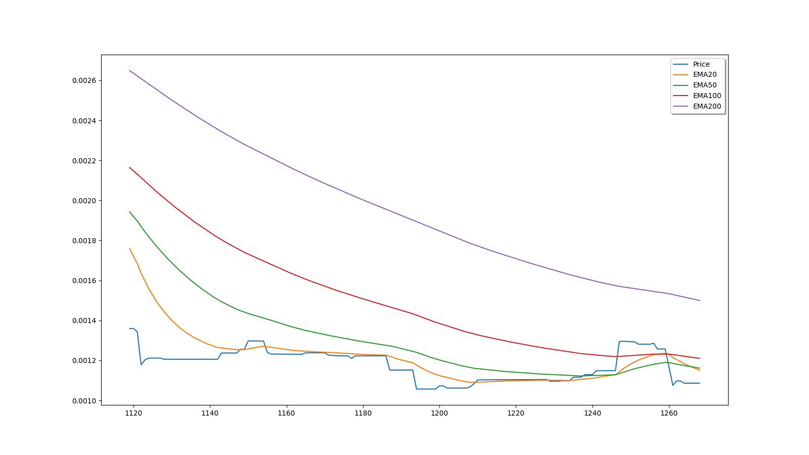 ApeXit Finance Exponential Moving Averages