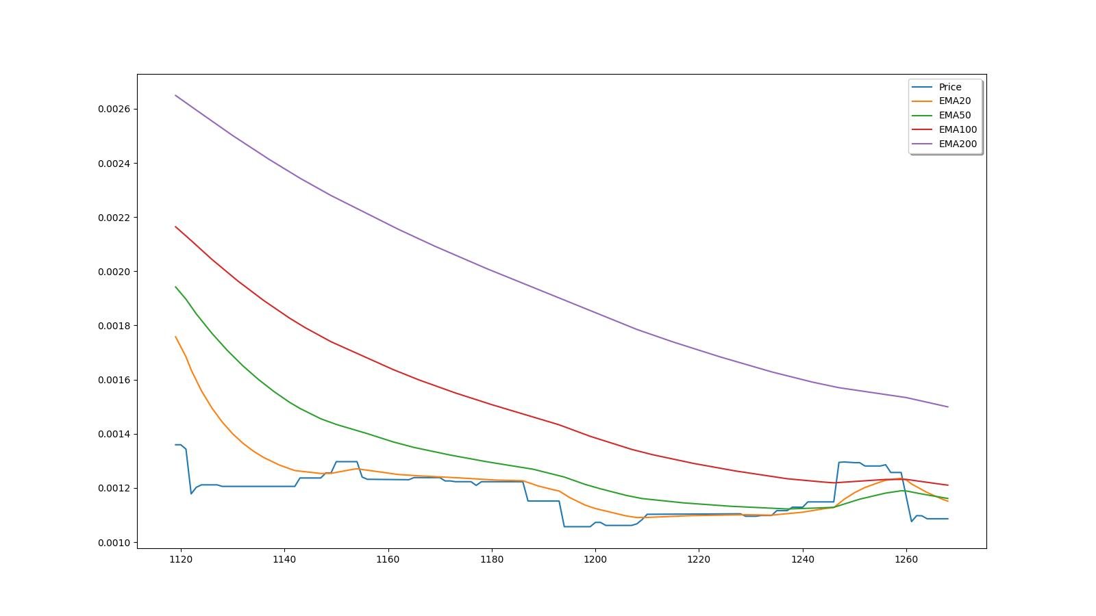 ApeXit Finance Exponential Moving Averages
