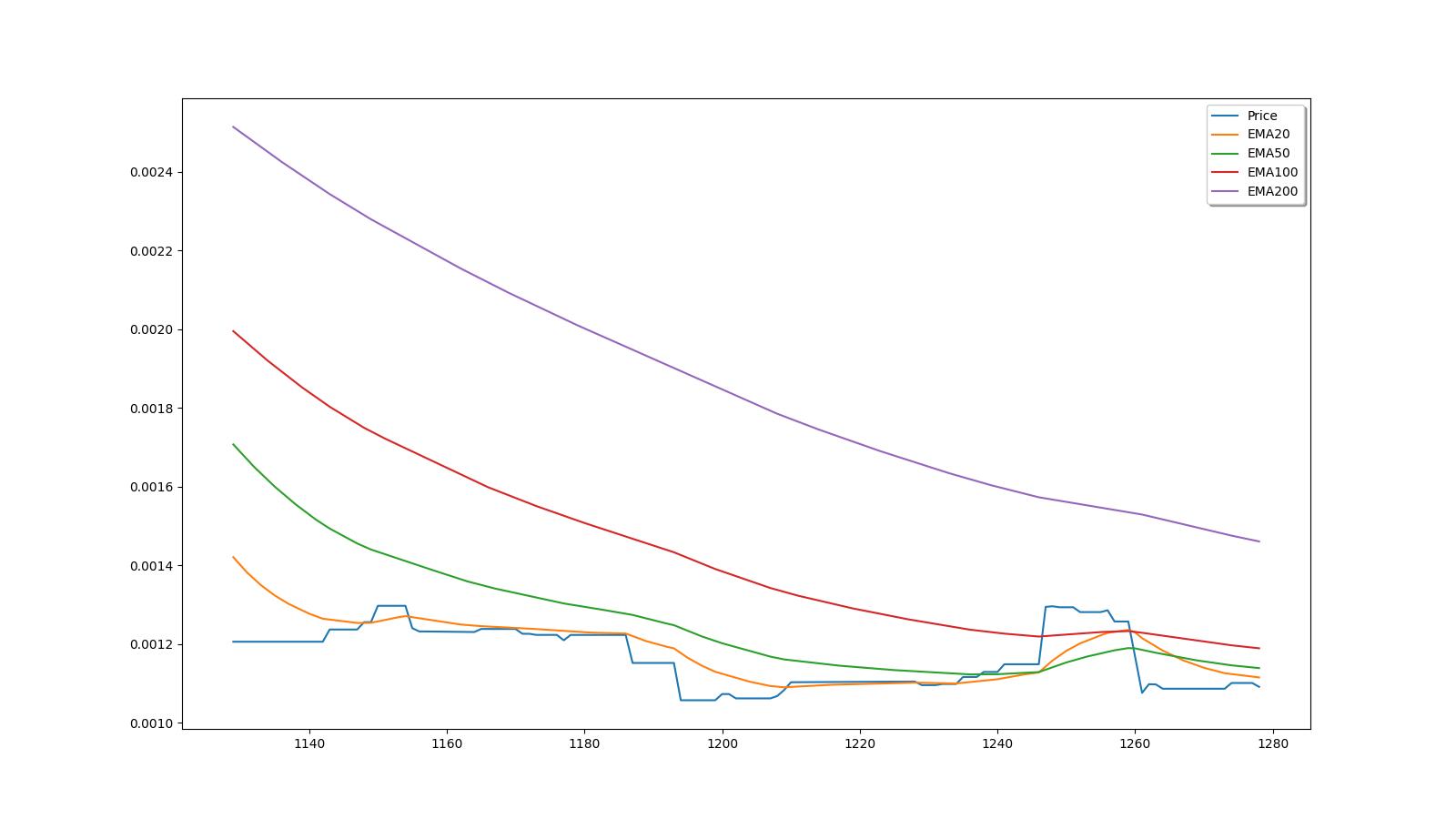 ApeXit Finance Exponential Moving Averages