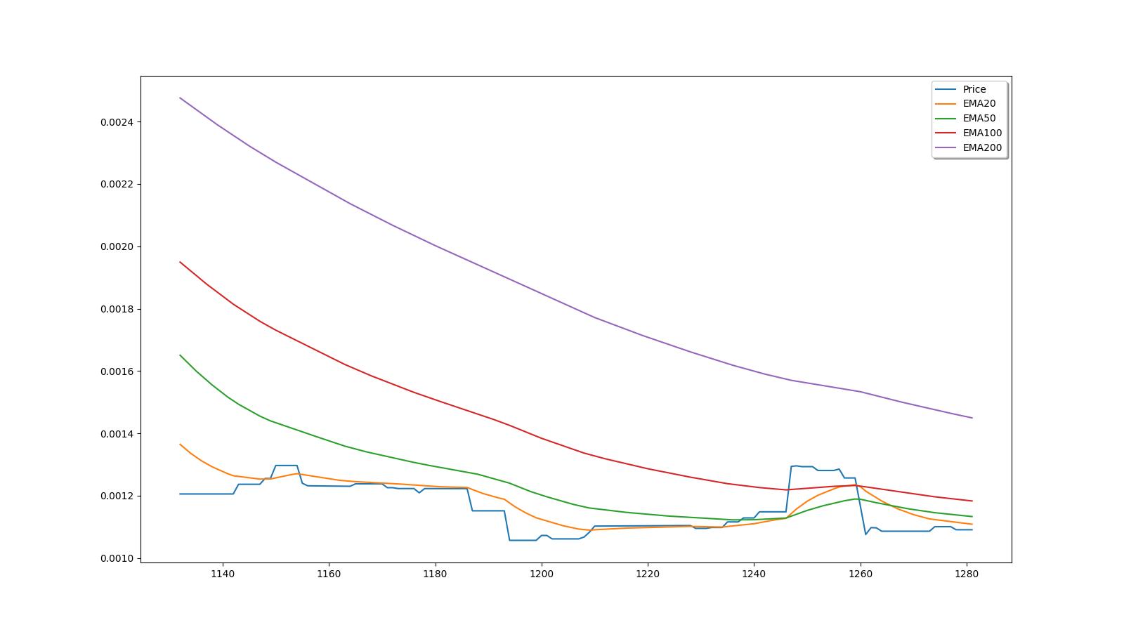 ApeXit Finance Exponential Moving Averages