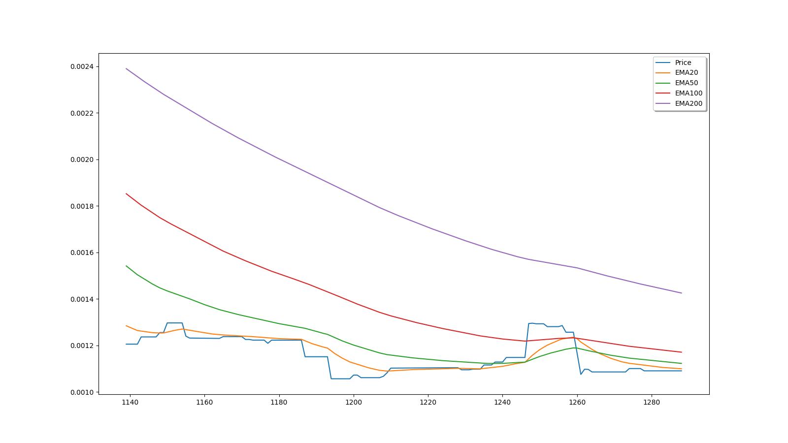 ApeXit Finance Exponential Moving Averages