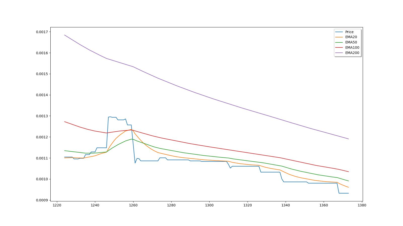 ApeXit Finance Exponential Moving Averages