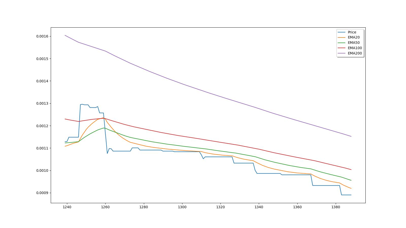ApeXit Finance Exponential Moving Averages