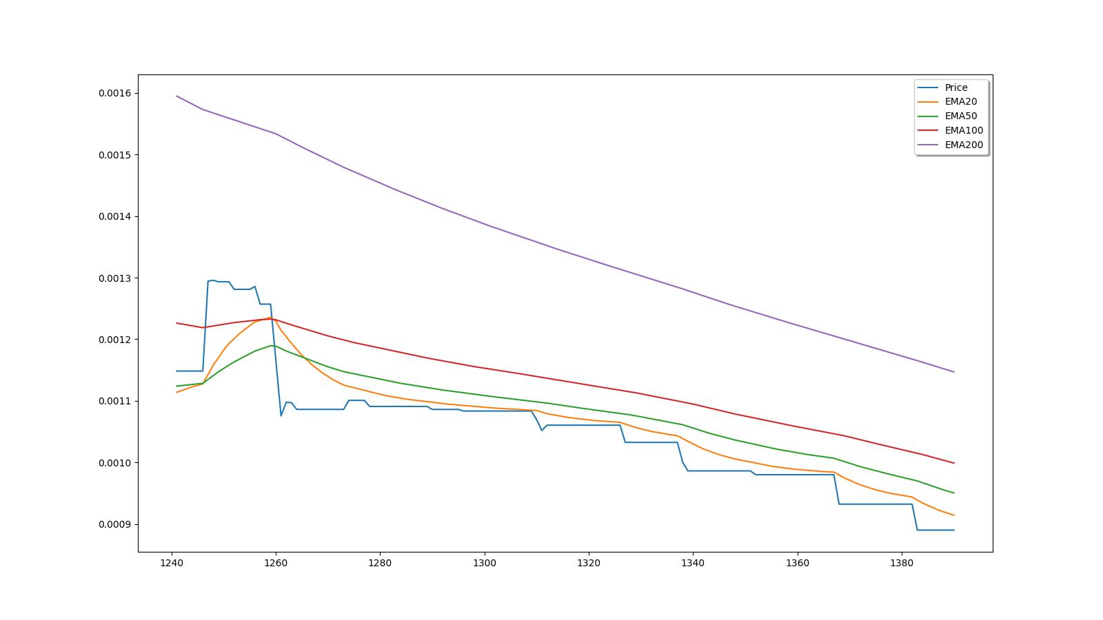 ApeXit Finance Exponential Moving Averages