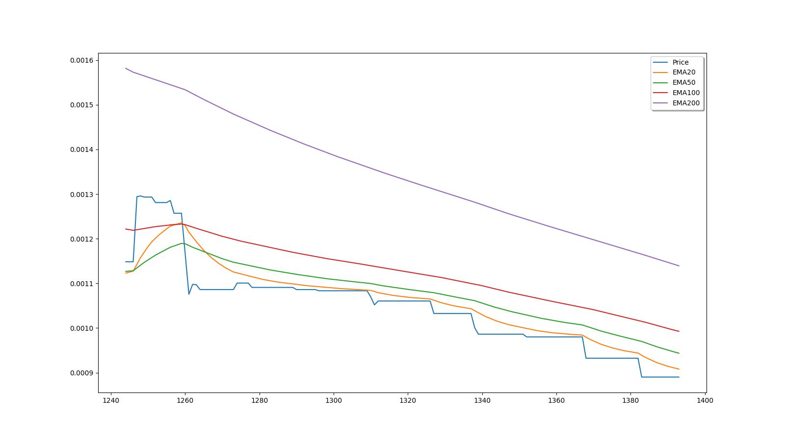 ApeXit Finance Exponential Moving Averages