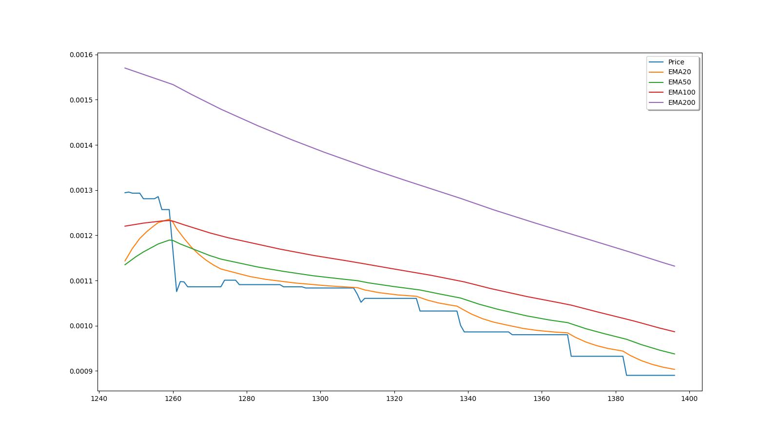ApeXit Finance Exponential Moving Averages