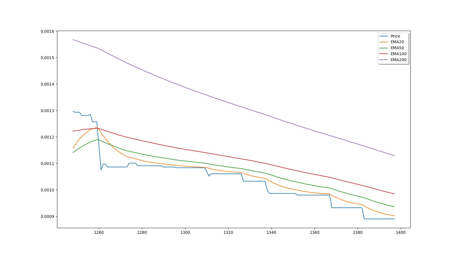 ApeXit Finance Exponential Moving Averages