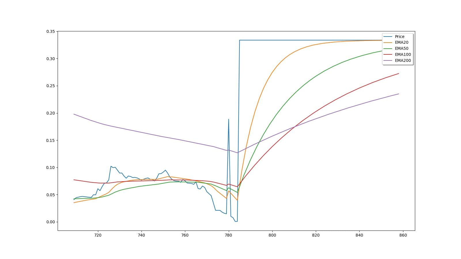 APF coin Exponential Moving Averages