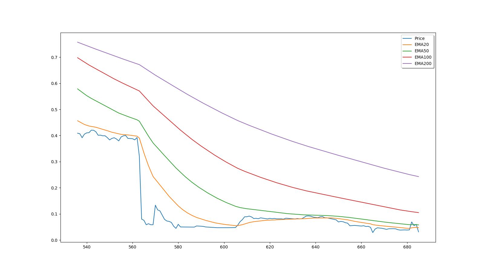 APF coin Exponential Moving Averages