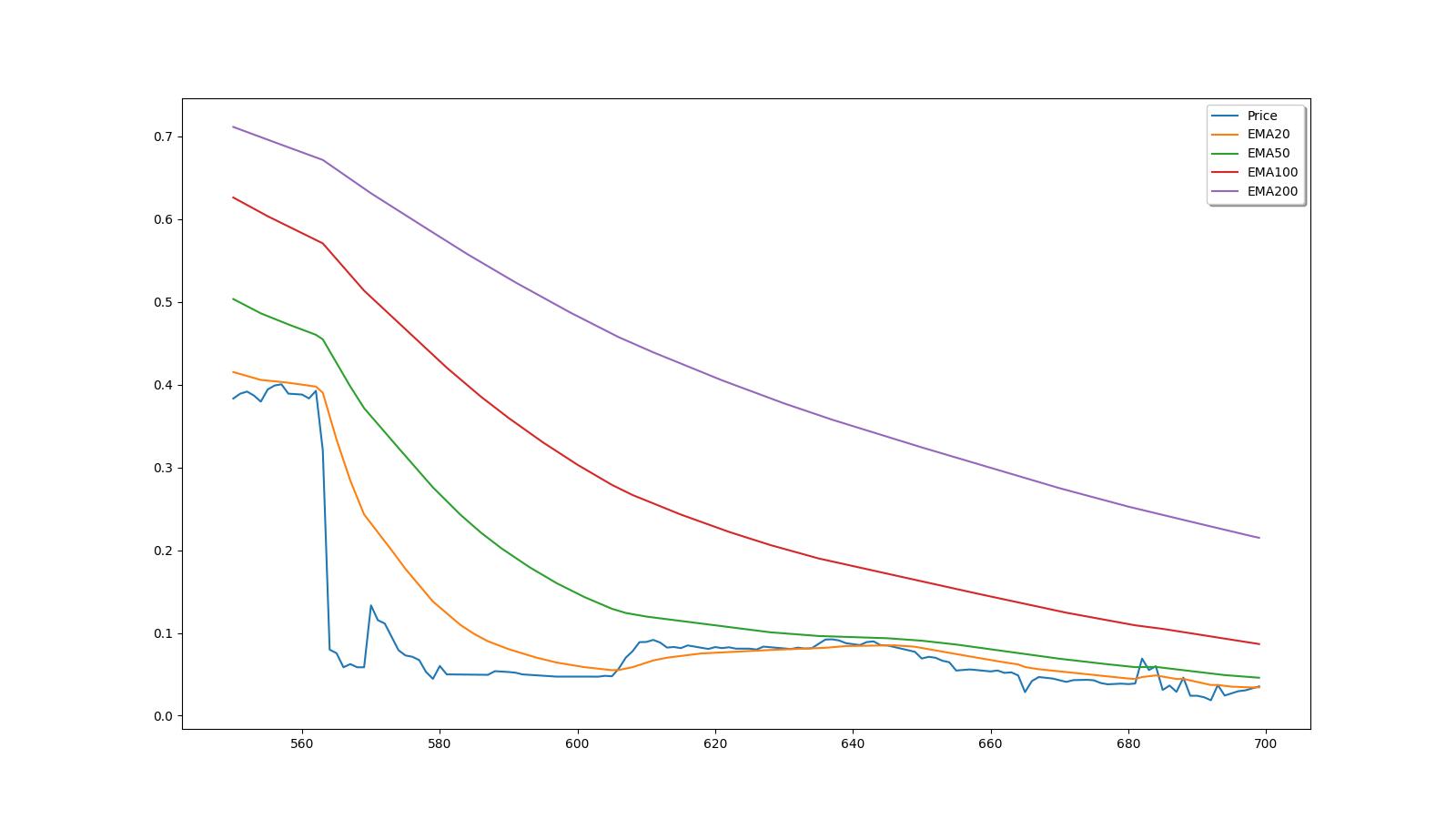APF coin Exponential Moving Averages