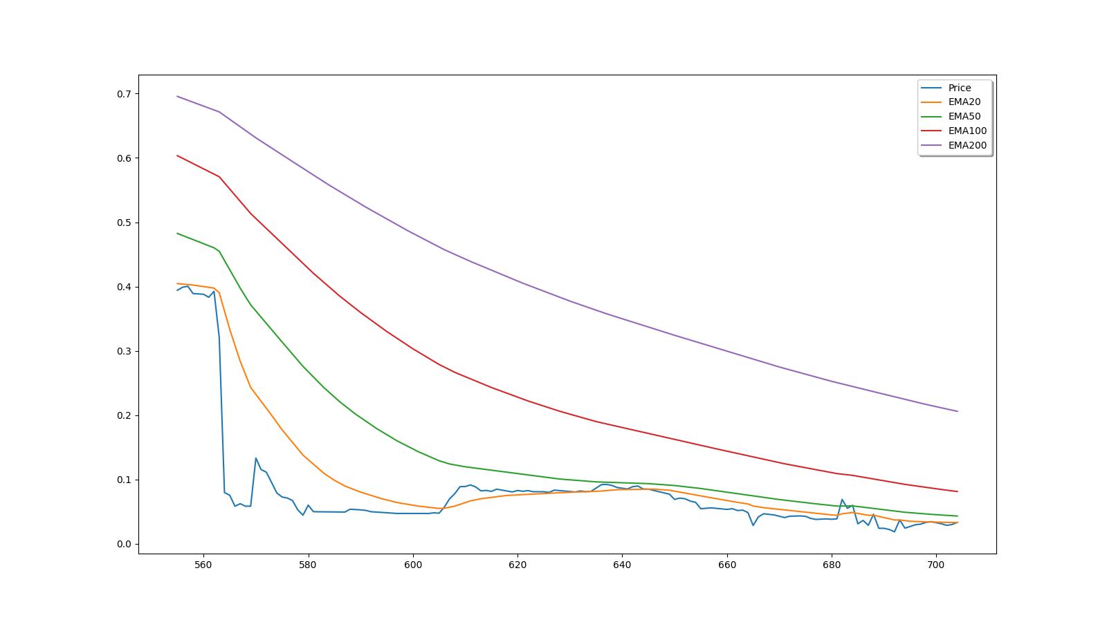 APF coin Exponential Moving Averages